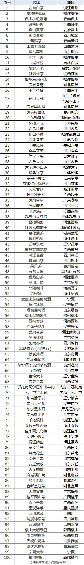 《中欧地理标志协定》中的275个 中国地理标志产品